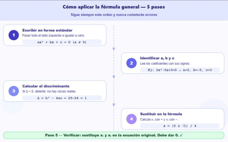 Factorización fórmula general: 20 ejercicios + calculadora